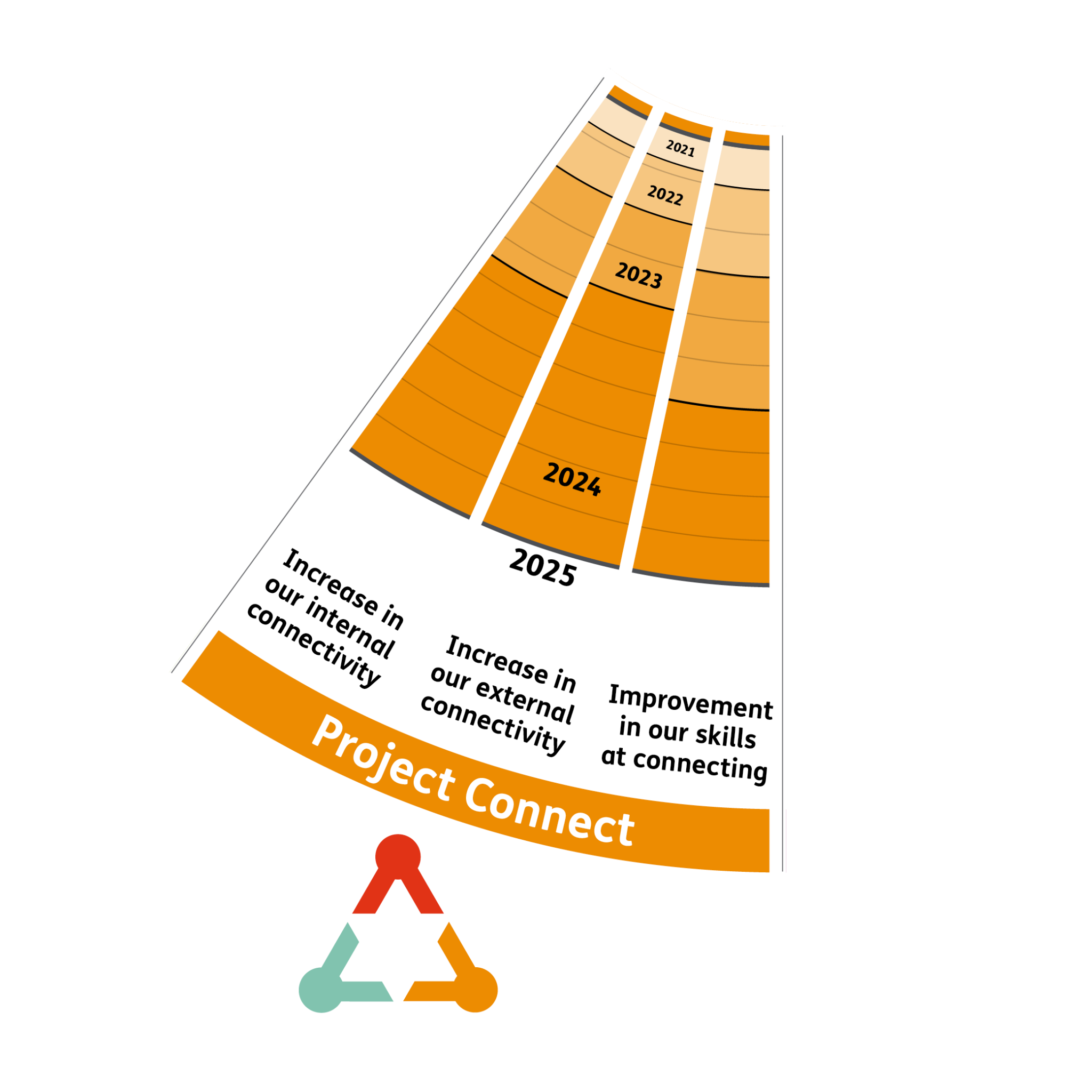 Project Connect - One YMCA