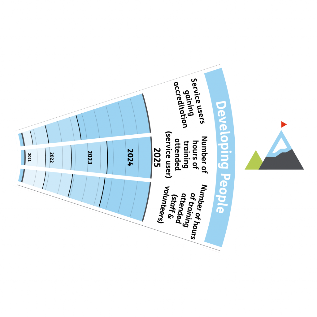 Developing People Developing Potential - One YMCA